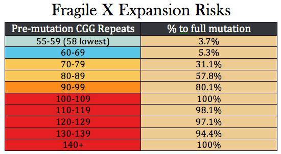 Fragile X Testing is done by direct DNA blood test Fragile X Testing is done by direct DNA blood test